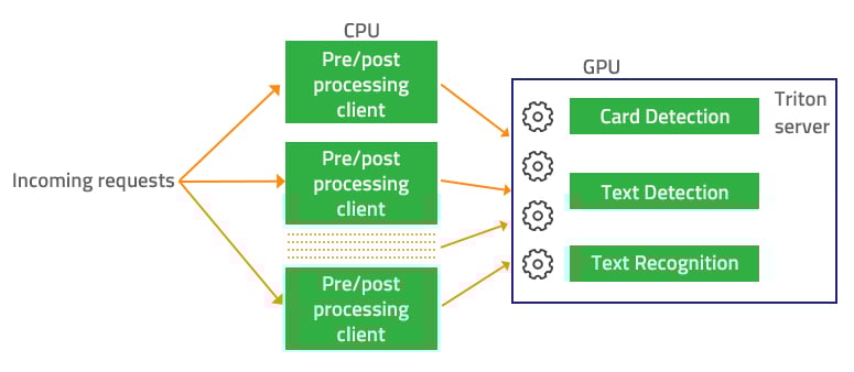 Accelerating AI/Deep learning models using tensorRT & triton inference