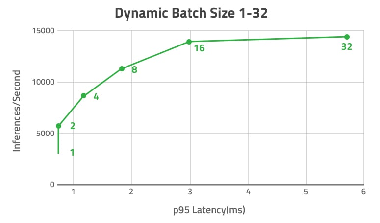 Accelerating AI/Deep learning models using tensorRT & triton inference