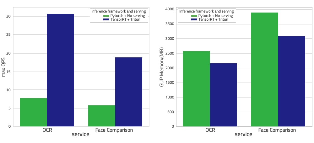 Accelerating AI/Deep learning models using tensorRT & triton inference
