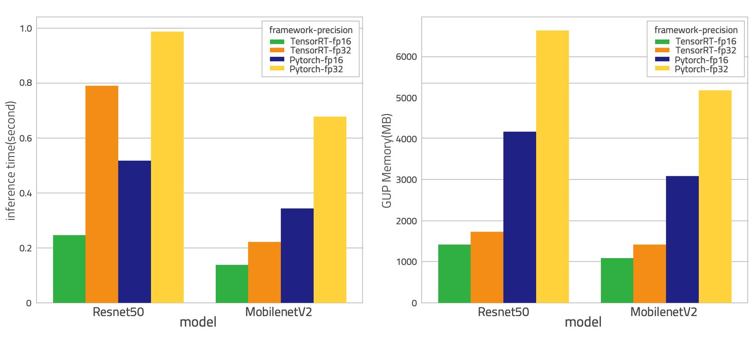 Accelerating AI/Deep learning models using tensorRT & triton inference