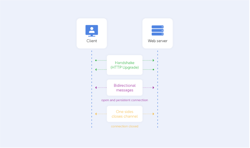 分布式WebSocket服务的挑战和一个简单实现