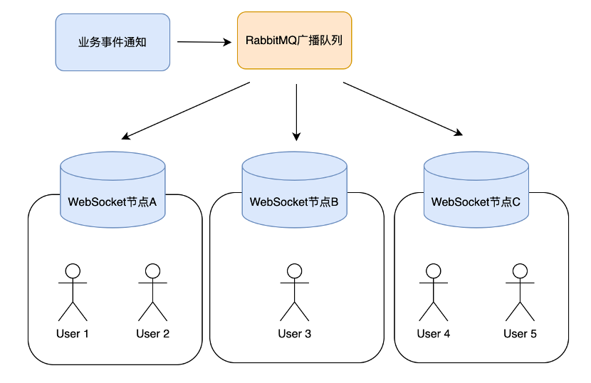 分布式WebSocket服务的挑战和一个简单实现